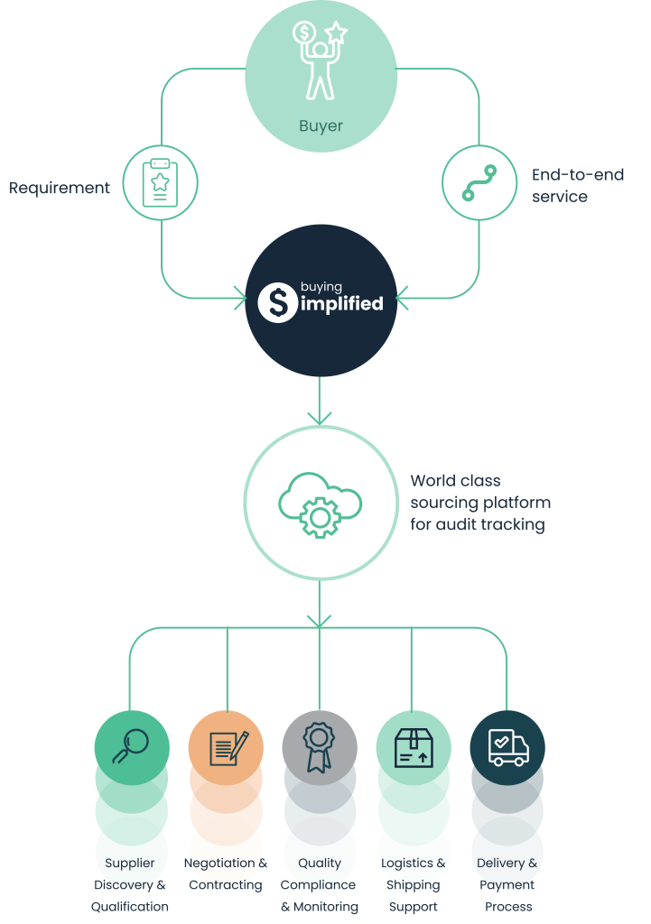 Sourcing from India – Buying Simplified